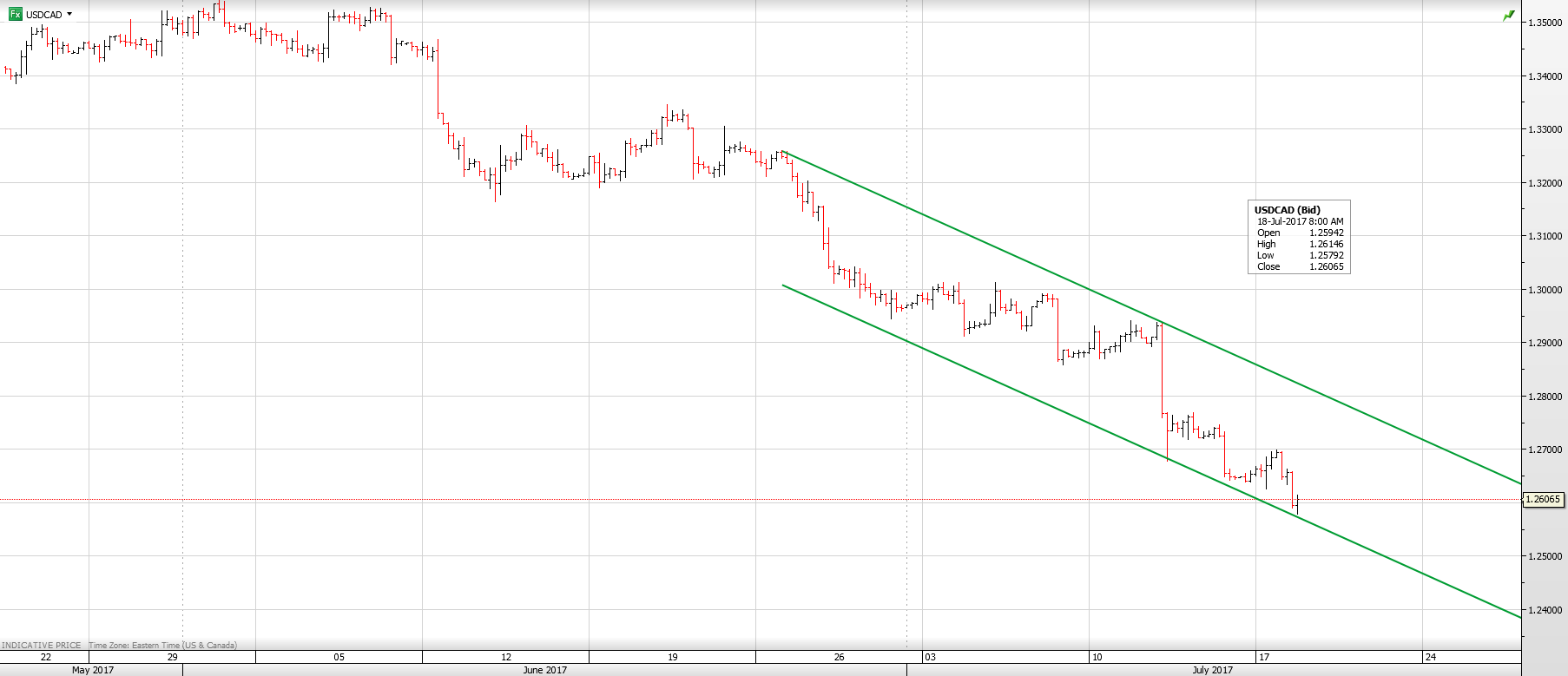 Loonie Reaching Lofty Levels - Agility Forex