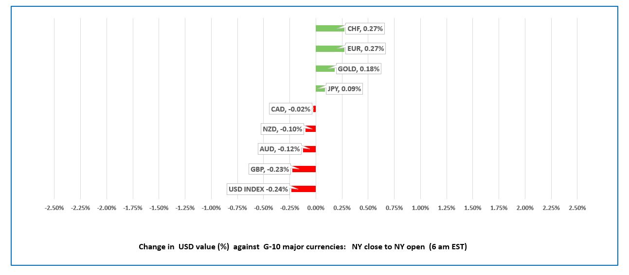 US Dollar Choppy and Range-bound - Agility Forex
